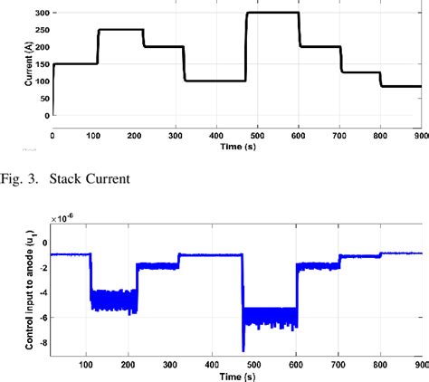 Figure From Segmented Model Based Hydrogen Delivery Control For PEM Fuel Cells A Port