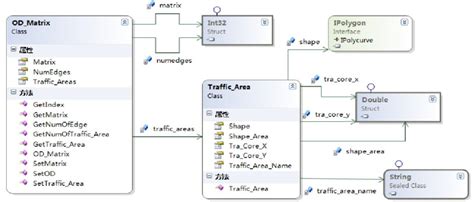 The Class View Of Traffic Zone Classes Trafficarea And Od Matrix Class Download Scientific