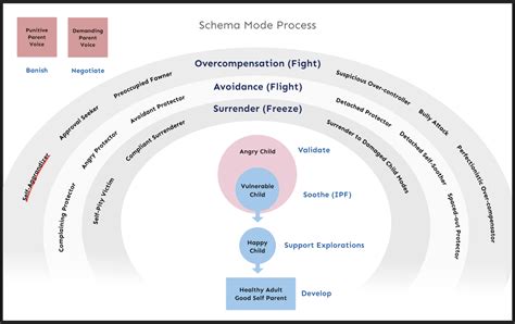 This Is Jessica OGarrs Schema Mode Process Diagram Its A Visual For Helping To Understand
