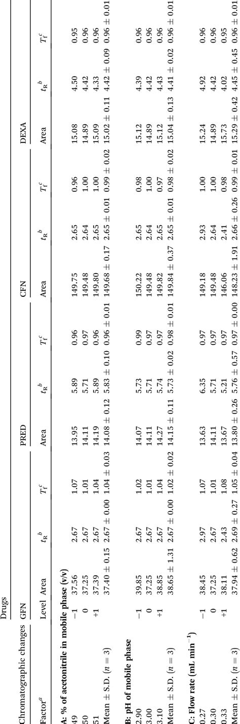 Robustness Evaluation Of The Proposed Hplc Method Download Table