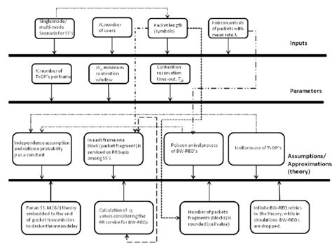 Block Diagram And Interactions Of Our Theoretical Study Considering Download Scientific