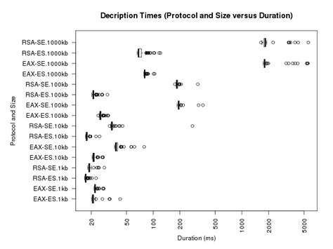 Box Plot For Decryption Download Scientific Diagram