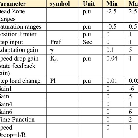 Designed Simulation Parameters Values Download Scientific Diagram