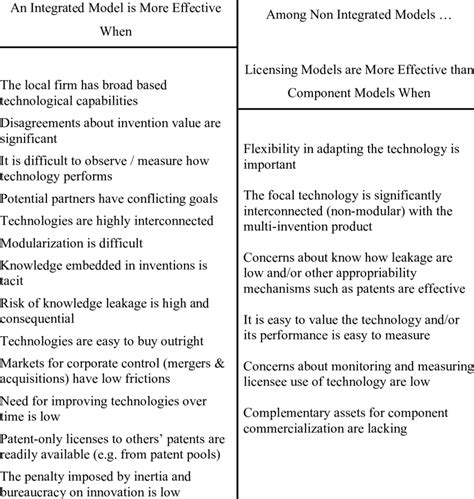 Drivers Of Organizational Model Choices Download Table