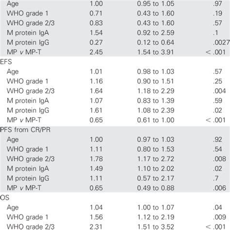 Multivariate Regression Analysis Download Table