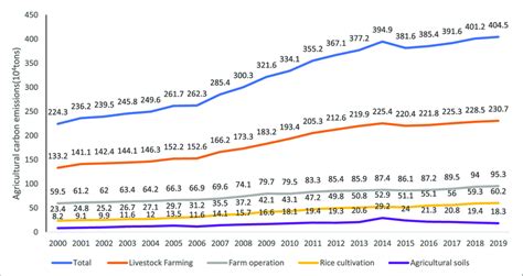 Agricultural Carbon Emissions In Jiangxi 2000 2019 Download Scientific Diagram