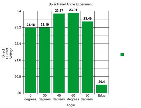 Data Analysis The Effect Of The Solar Panel Angle On The Amount Of