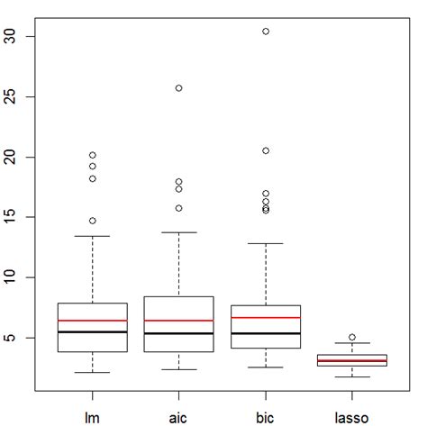 Regression Regularization Example R Bloggers