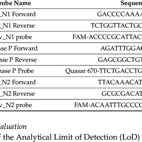 List Of Primer And Probe Sets Download Scientific Diagram