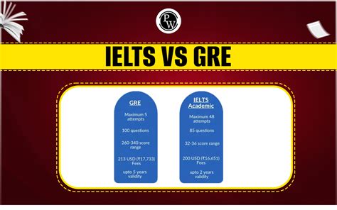 IELTS Vs GRE Major Differences You Need To Know