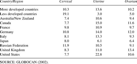 Age Standardized Incidence World Population Of Gynecological Cancers