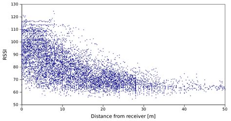 Variation In Rssi Of Rfid Detection Nodes With Distance Download Scientific Diagram