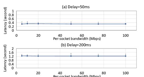 Latency Of Gll22 Mvba 46 With í µí± 16 Nodes In Varying Bandwidth