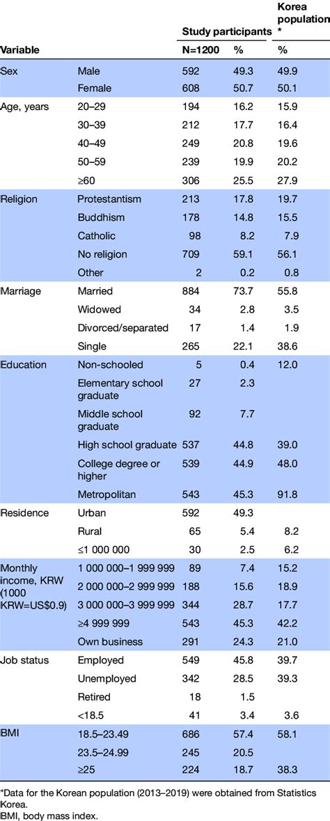Sociodemographic Characteristics Of Participants Download Scientific