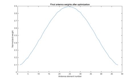 Array Synthesis For Lidar Systems Matlab And Simulink