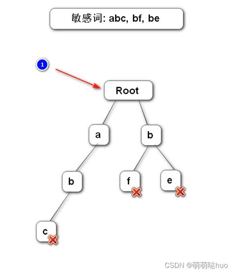 利用前缀树实现敏感词过滤：实战教程 Csdn博客