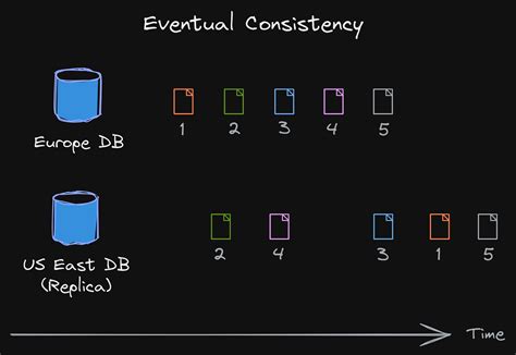 Visualize Cosmosdb Consistency Levels By Tepes Alexandru Sep 2022