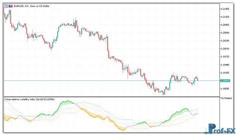 Free Download Relative Volatility Index Indicator For Metatrader 5 Prof Fx