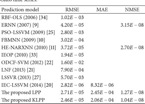Table 2 From Local Prediction Of Chaotic Time Series Based On Polynomial Coefficient