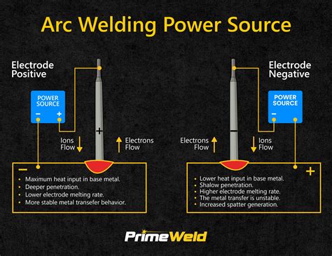 Beginners Guide To Shielded Metal Arc Welding Primeweld