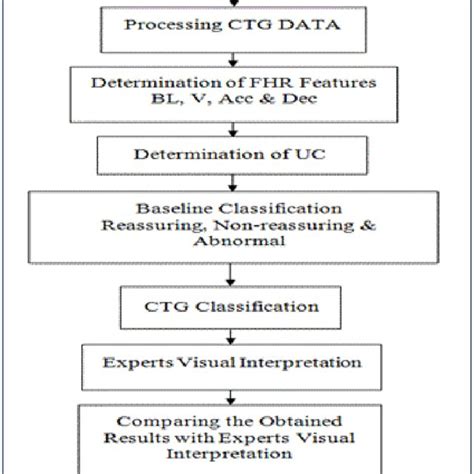 Overall Procedures For Feature Extraction And Classification System