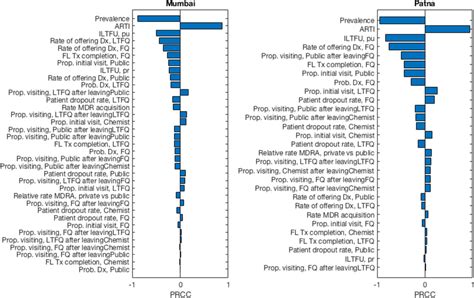 Multivariate Sensitivity Analysis Of Model Inputs Parameters And Download Scientific Diagram