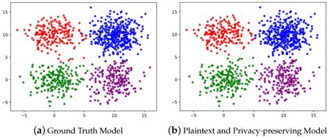 Efficient Privacy Preserving K Means Clustering From Secret Sharing