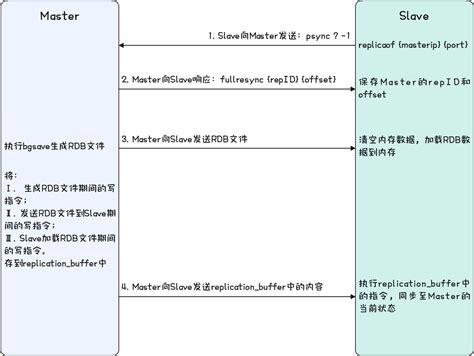 图解 Redis的主从同步原理 知乎