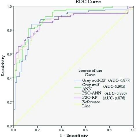 Validation Of Landslide Susceptibility Models Using Receiver Operating