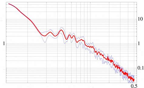 Averaged Spatial Spectra Of Cortical Contours In Ten Consecutive