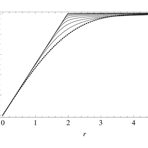 The Numerical Solutions Of The Scalar Field For L 1 2 4 8 16 32