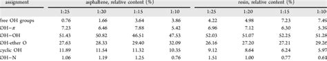 Hydrogen Bond Content Of Heavy Fractions At Different Cors Download