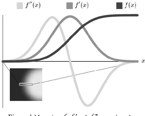 Figure 1 From Multi Dimensional Transfer Functions Design Based On