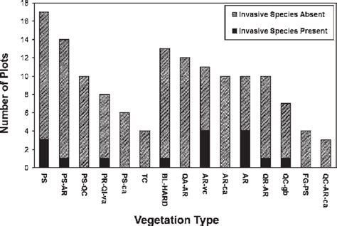 Number Of Sample Plots With And Without Invasive Species Occurrences In Download Scientific
