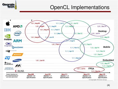 Gpu Programming Using Opencl Ppt Download