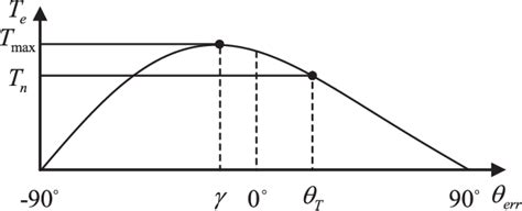 Figure 17 From An Efficient And Robust I F Control Of Sensorless Ipmsm With Large Startup Torque