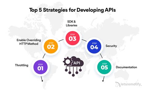 Examples Of Apis And Role Of Apis Development In Digital Transformation Letsremotify