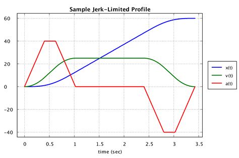 Motion Profiling Road Runner