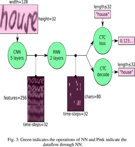 Figure 5 From Handwritten Text Recognition Using Deep Learning With Tensorflow Semantic Scholar