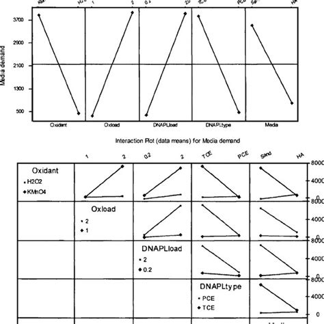 Main Effects And Interaction Plots ͑ Minitab ͒ For Media Demand Download Scientific Diagram