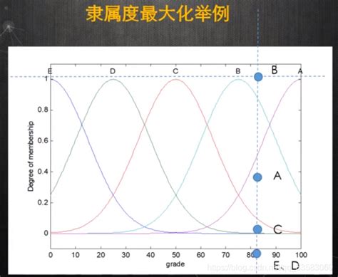 智能控制导论 模糊控制 2 模糊控制器的原理与设计方法面积重心法解模糊 Csdn博客