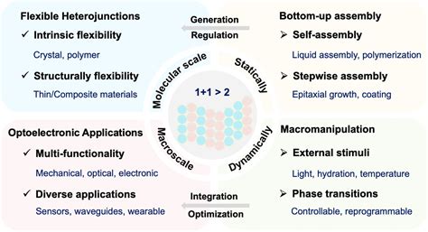Emerging Flexible Heterojunctions Fabrication Properties And Optoelectronic Applications