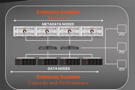 Pures Flashblade Exa Moet Storage Bottlenecks In Ai En Hpc Oplossen Techzine Nl