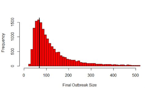 Final Outbreak Size Distribution Based On 20000 Sim Ulations Of The Download Scientific