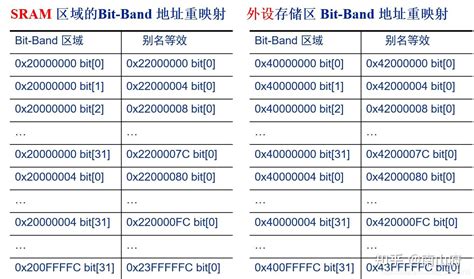 2 Arm Cortex M体系结构 知乎