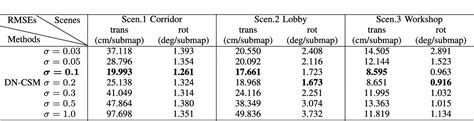 Table Iv From Dense Normal Based Degeneration Aware 2 D Lidar Odometry For Correlative Scan