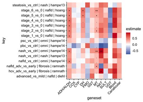 Cross Species Analysis With Focus On The Expression Of Metabolic And Carrier Genes