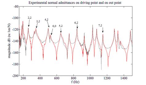 Experimental Normal Admittances On Driving Point Solid Curve And On