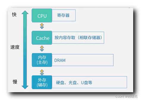 【系统架构设计师】计算机组成与体系结构 ③ 层次化存储结构 寄存器 高速缓存 内存 外存 腾讯云开发者社区 腾讯云