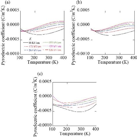 Temperature Dependence Of Pyroelectric Coefficient At Various Applied